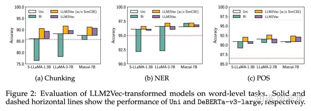 LLM2Vec: 改造Decoder-only LLM以生成高质量text embedding - 知乎
