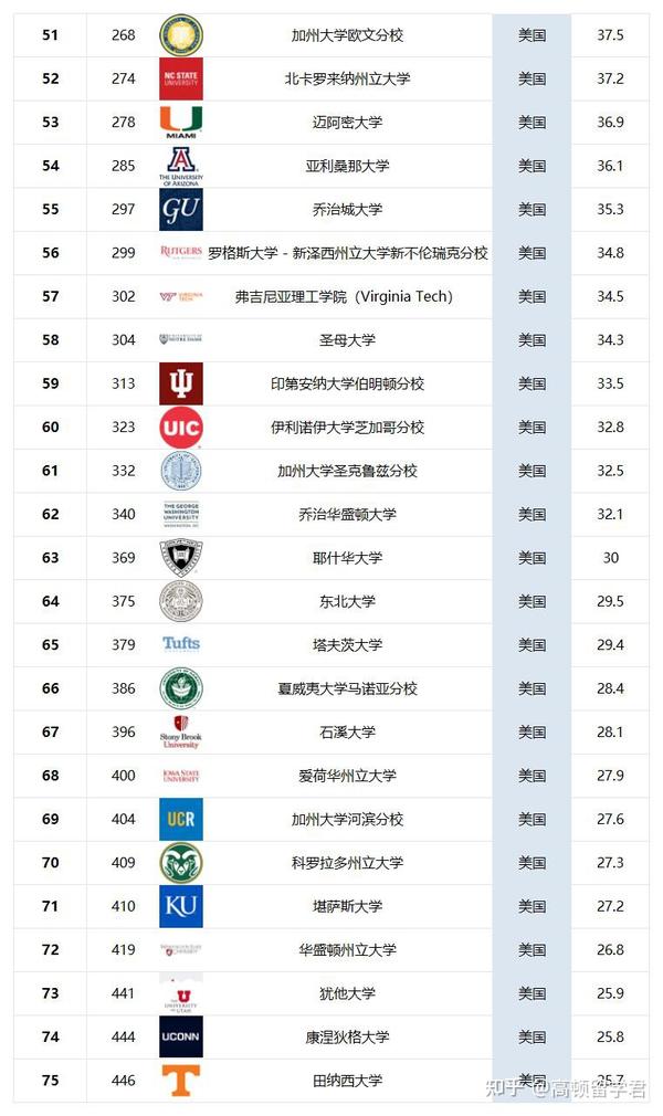 2024年QS美国大学排名一览表，美国百强名校TOP100！ - 知乎
