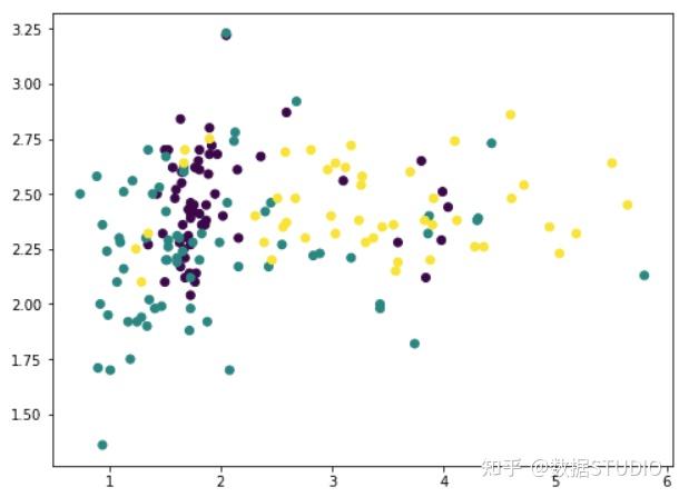 用主成分分析(PCA)可视化高维数据 - 知乎