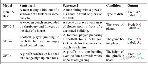 《C-STS: Conditional Semantic Textual Similarity》阅读笔记 - 知乎