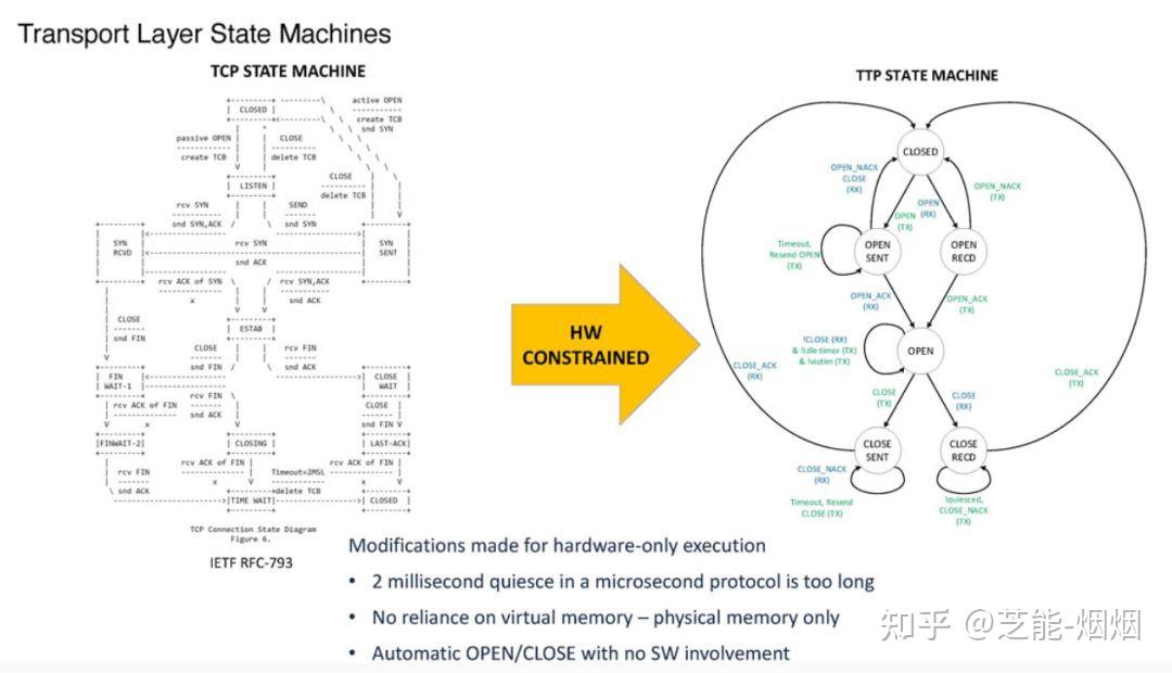 2024 Hot Chips ｜Tesla DOJO 定制的 TTPoE 协议 - 知乎