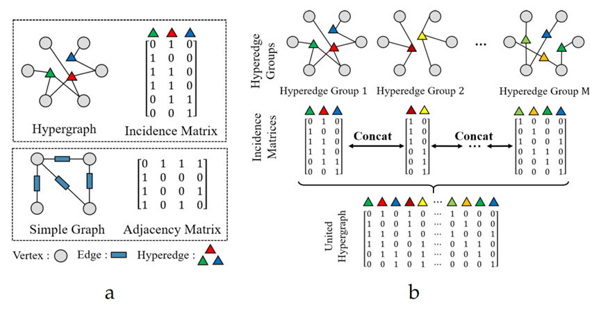 [IEEE TPAMI] HGNN+: 通用超图神经网络 - 知乎