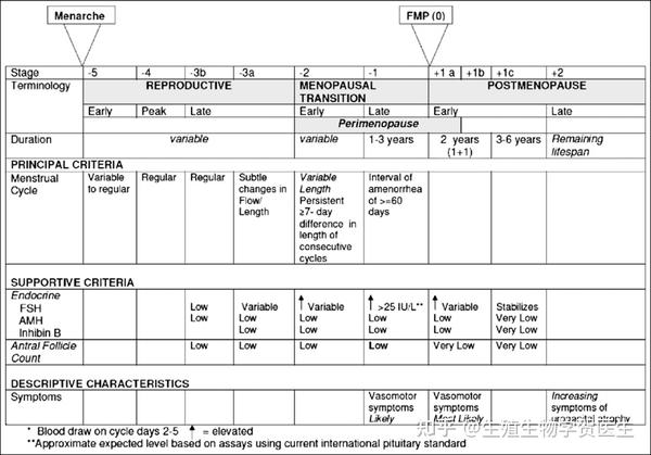 经期变短，FSH升高，认识女性生殖衰老分期及特征 - 知乎