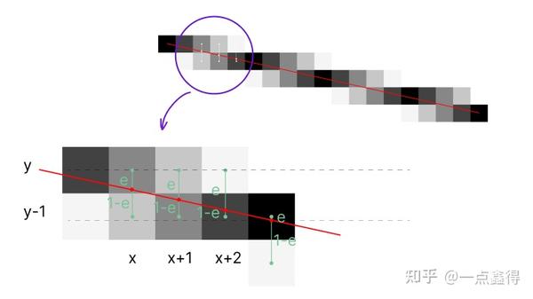 wu反走样画线算法的实现 - 知乎
