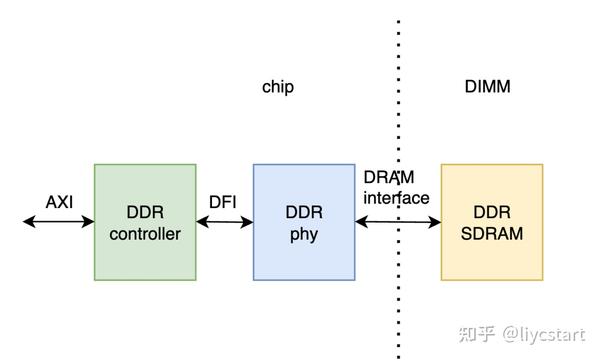 LPDDR4x 的 学习总结（1） - 存储体浅识 - 知乎