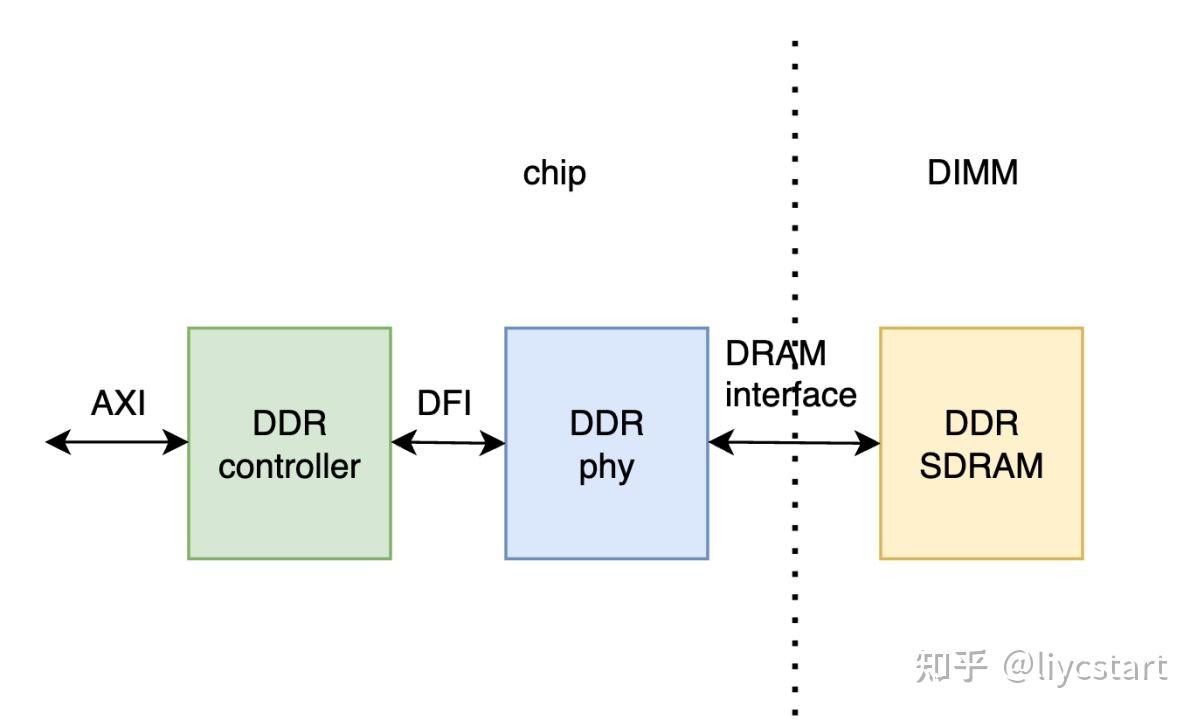 LPDDR4x 的 学习总结（1） - 存储体浅识 - 知乎