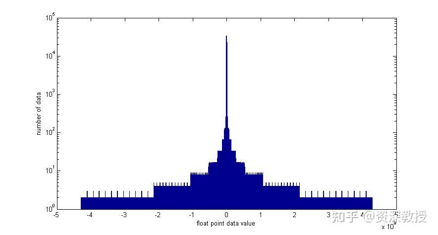 IEEE 754 标准和浮点数学习 - 知乎