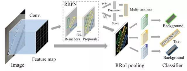 自然场景文本检测识别技术综述 - 知乎