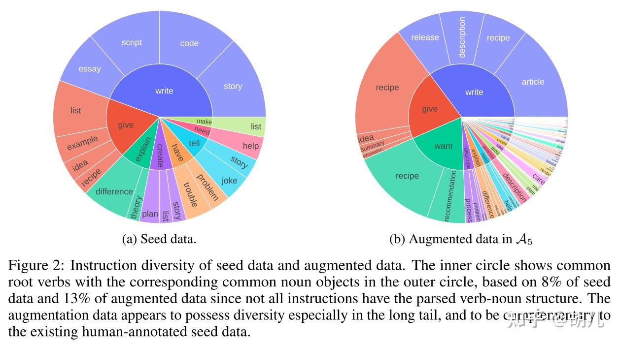 Meta论文：Self Alignment with Instruction Backtranslation - 知乎
