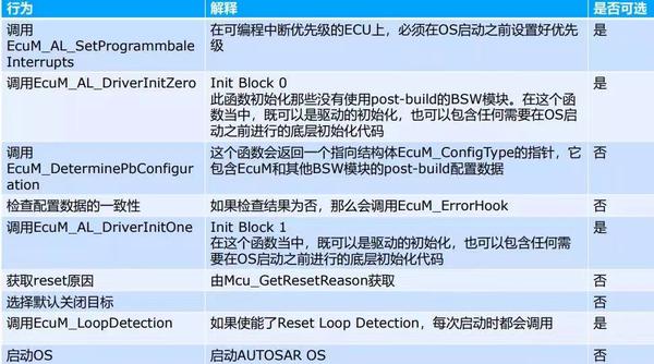 案例研究｜EcuM(ECU状态管理)模块及AUTOSAR程序启动/关闭/唤醒流程解析(Classic AUTOSAR基础篇) - 知乎