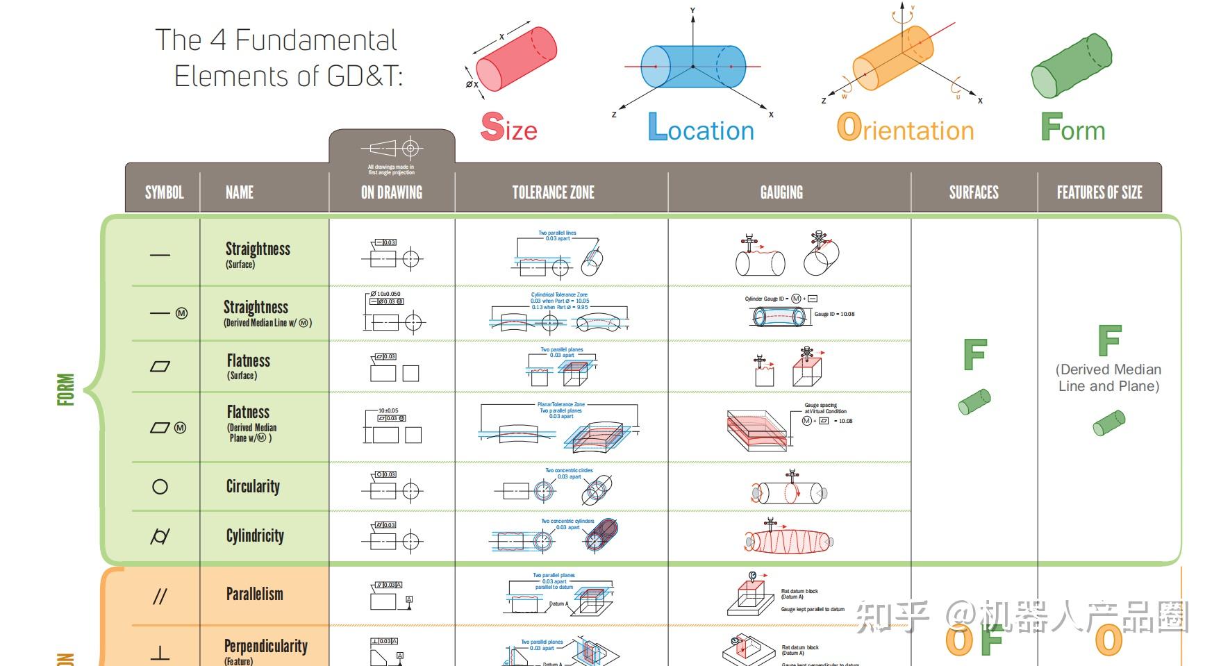 GD&T符号和指南（图册） - 知乎