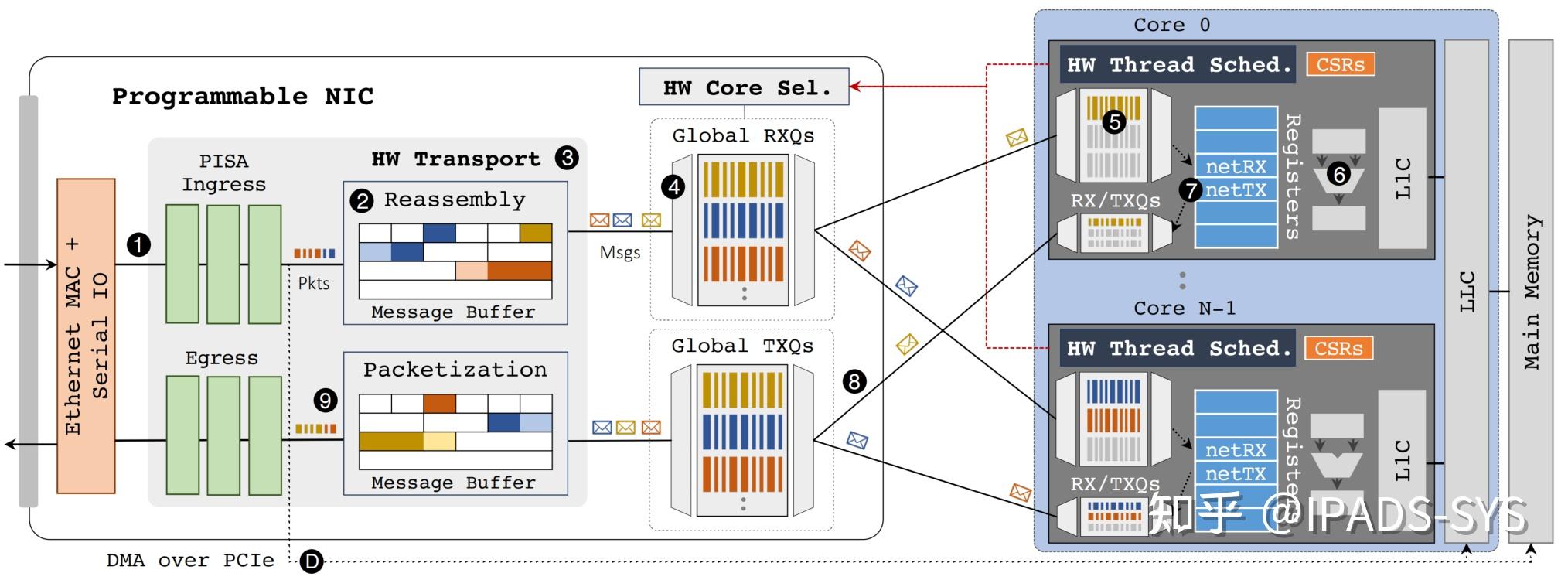 OSDI 2021 阅读笔记连载（四） - 知乎