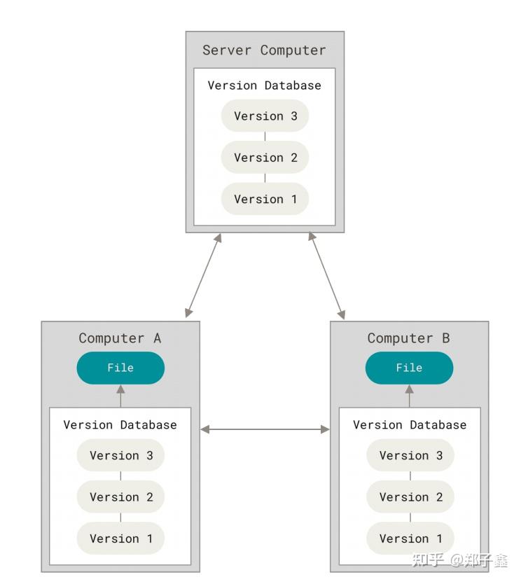 10分钟搞定git(git的基本操作) - 知乎