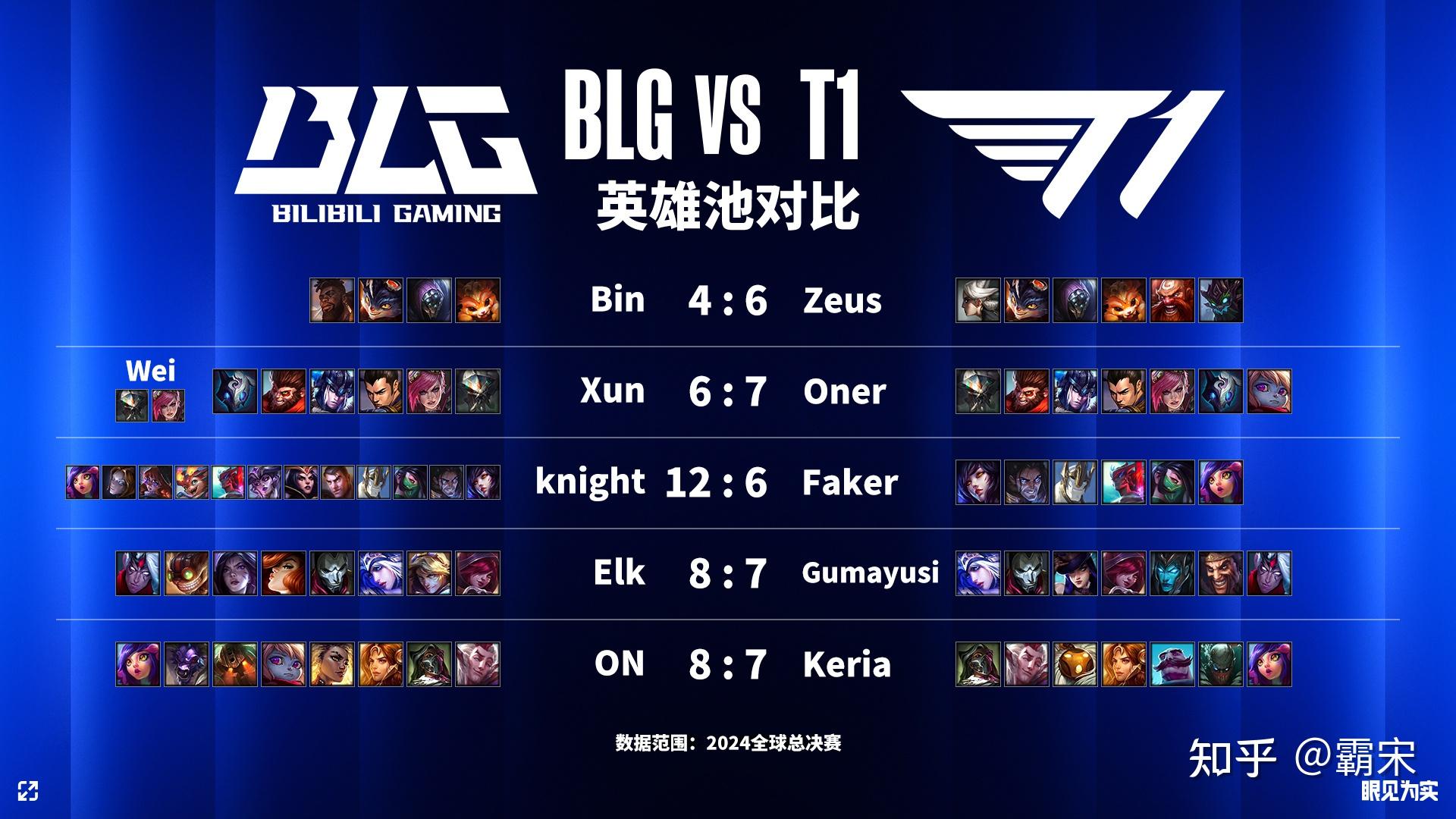 最长的河，最高的山，依然无法逾越！T1五局战胜BLG！ - 知乎