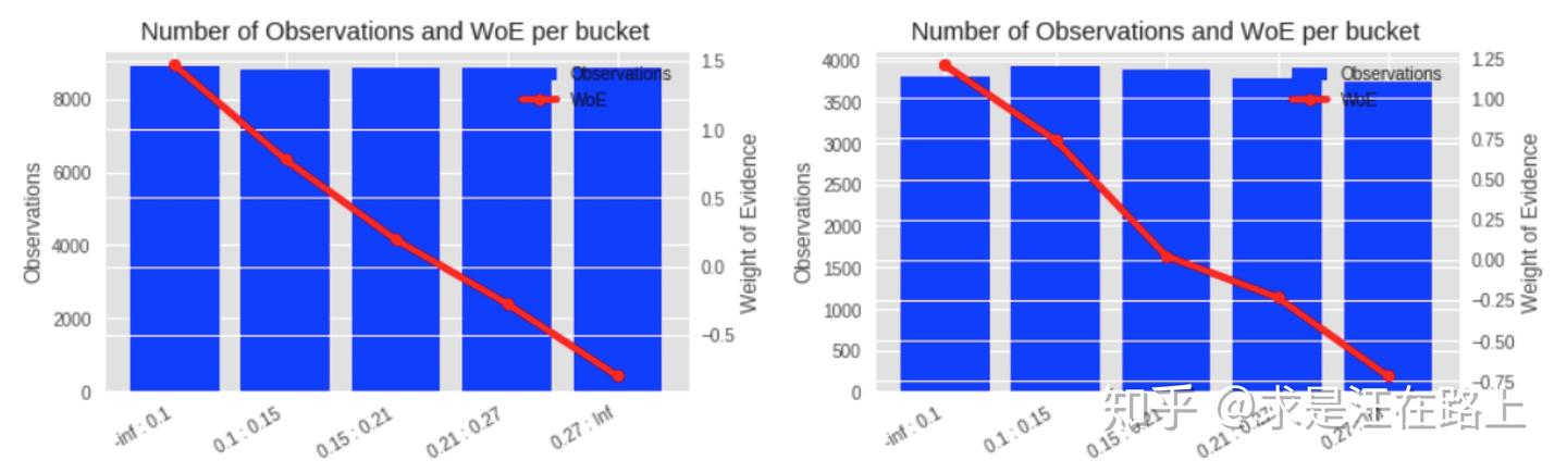 风控模型—WOE与IV指标的深入理解应用 - 知乎