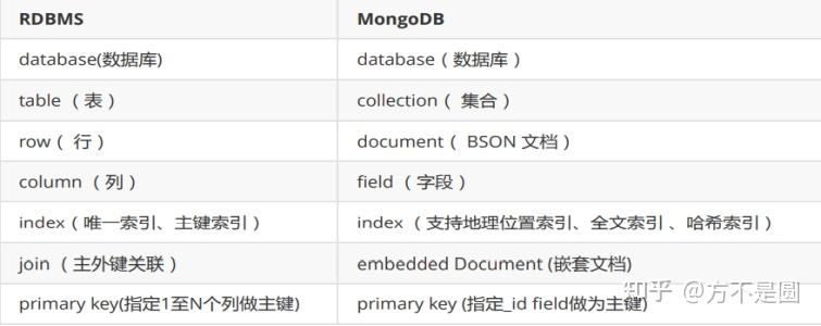 分布式文档存储数据库之MongoDB - 知乎