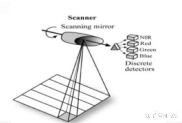 遥感原理与应用复习 - 知乎