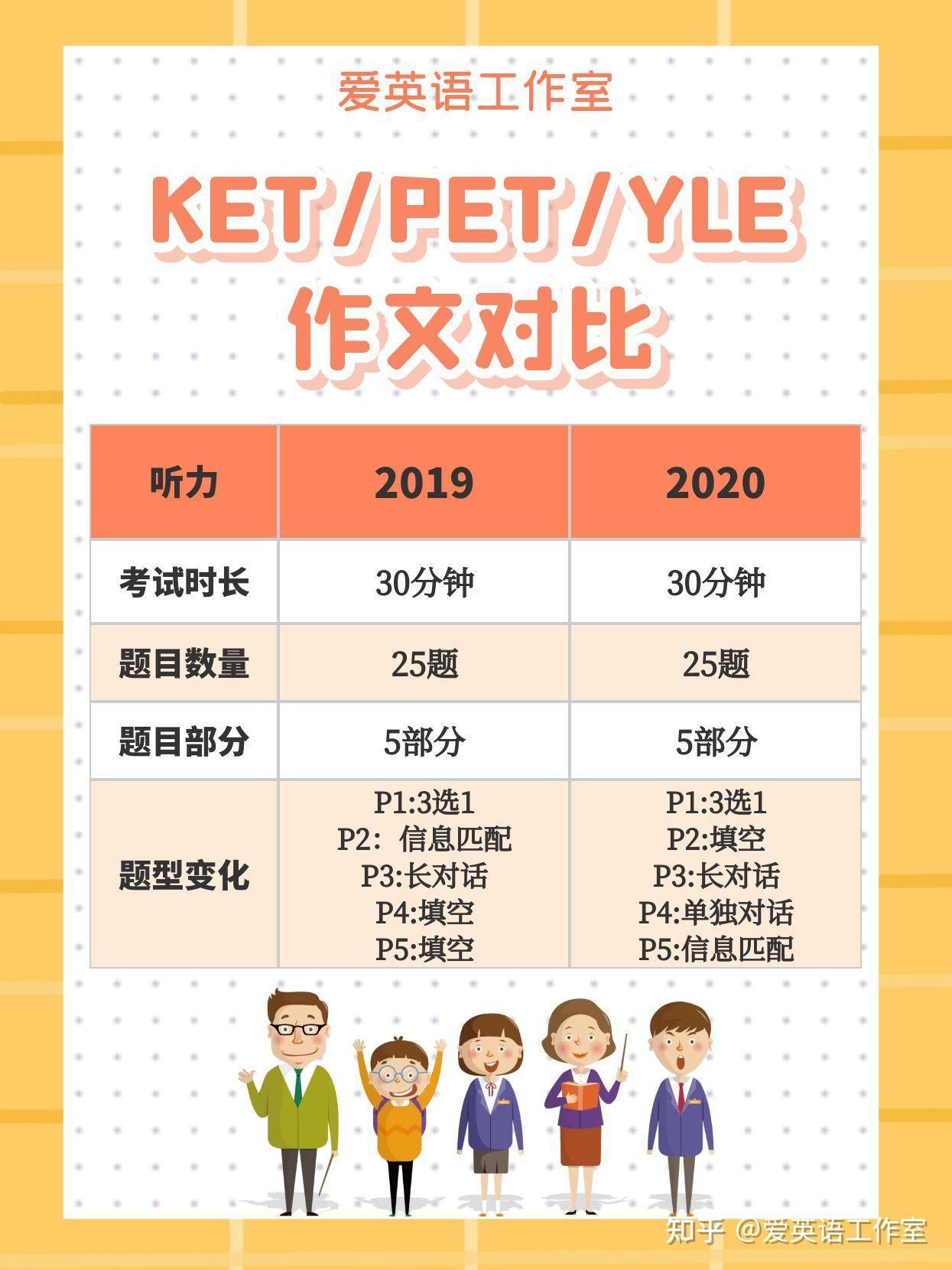 KET/ PET/ YLE小科普③ - 知乎