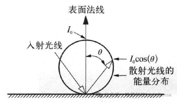 光学漫反射之朗伯模型（Lambert's Model） - 知乎