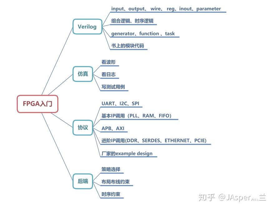 FPGA入门指引 - 知乎
