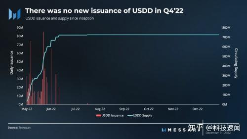 Messari发布USDD2022年Q4报告：熊市行情震荡USDD成交量逆势上涨 - 知乎