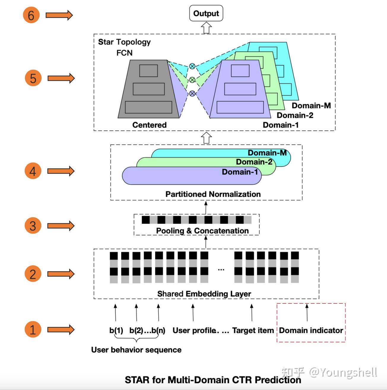 【多场景建模】CIKM2021 阿里妈妈多场景CTR预估模型STAR 论文精读 - 知乎