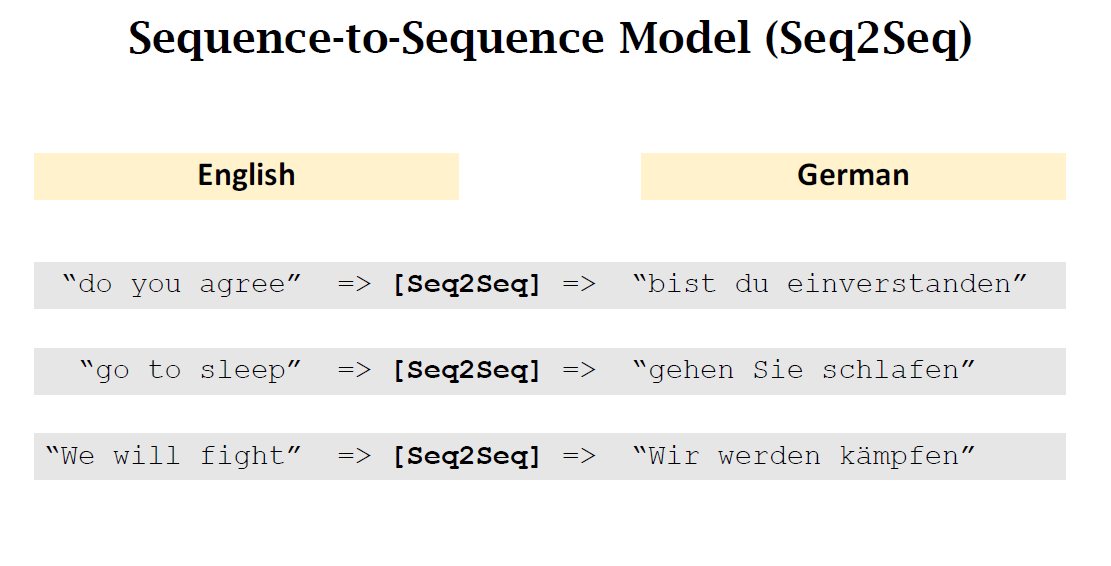 RNN模型与NLP应用(7/9)：机器翻译与Seq2Seq模型 - 知乎
