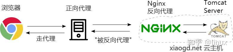 深入理解 http 反向代理（nginx） - 知乎
