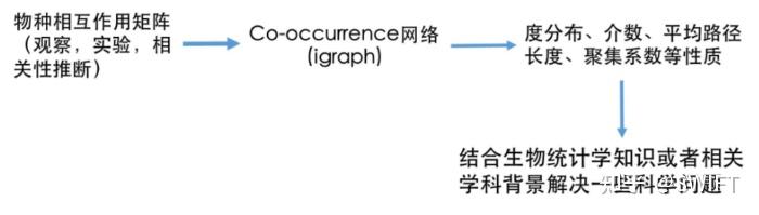 Co-occurrence网络图在R中的实现 - 知乎