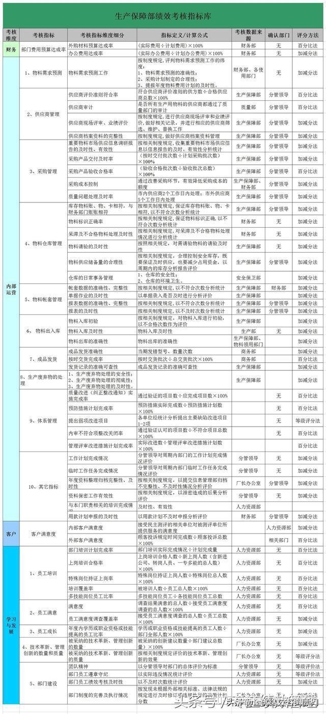 14个部门 ‖ 500个常用绩效考核指标大全（珍藏版） 知乎