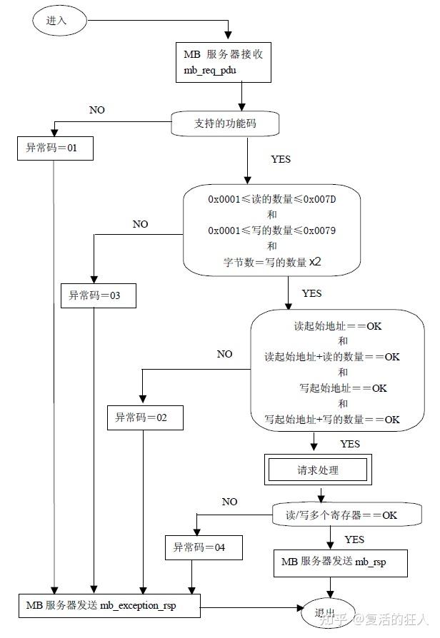 modbus应用协议文档（利用modbus slave与openplc runtime进行连接） - 知乎