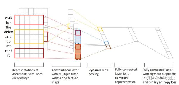 《Deep learning Based Text Classification:A comprehensive Review》文本分类综述 - 知乎