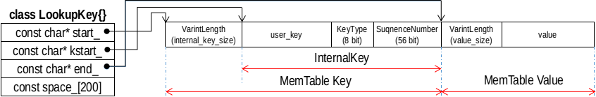 Leveldb 源码剖析4 Key 实现 知乎 