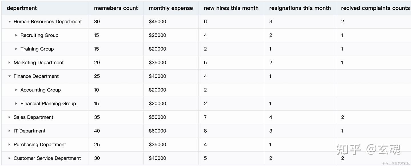 VTable: 免费，开源，基于Canvas 的 百万数据秒级渲染前端表格组件库 - 知乎
