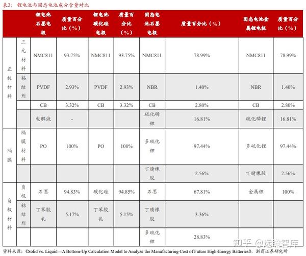 固态电池与传统锂电对比:能量密度更大 知乎