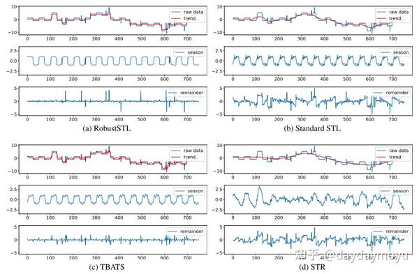 时间序列分解@RobustSTL: A Robust Seasonal-Trend Decomposition Algorithm for Long Time Series - 知乎
