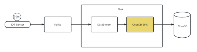 构建高效实时数据流水线：Flink、Kafka 和 CnosDB 的完美组合 - 知乎