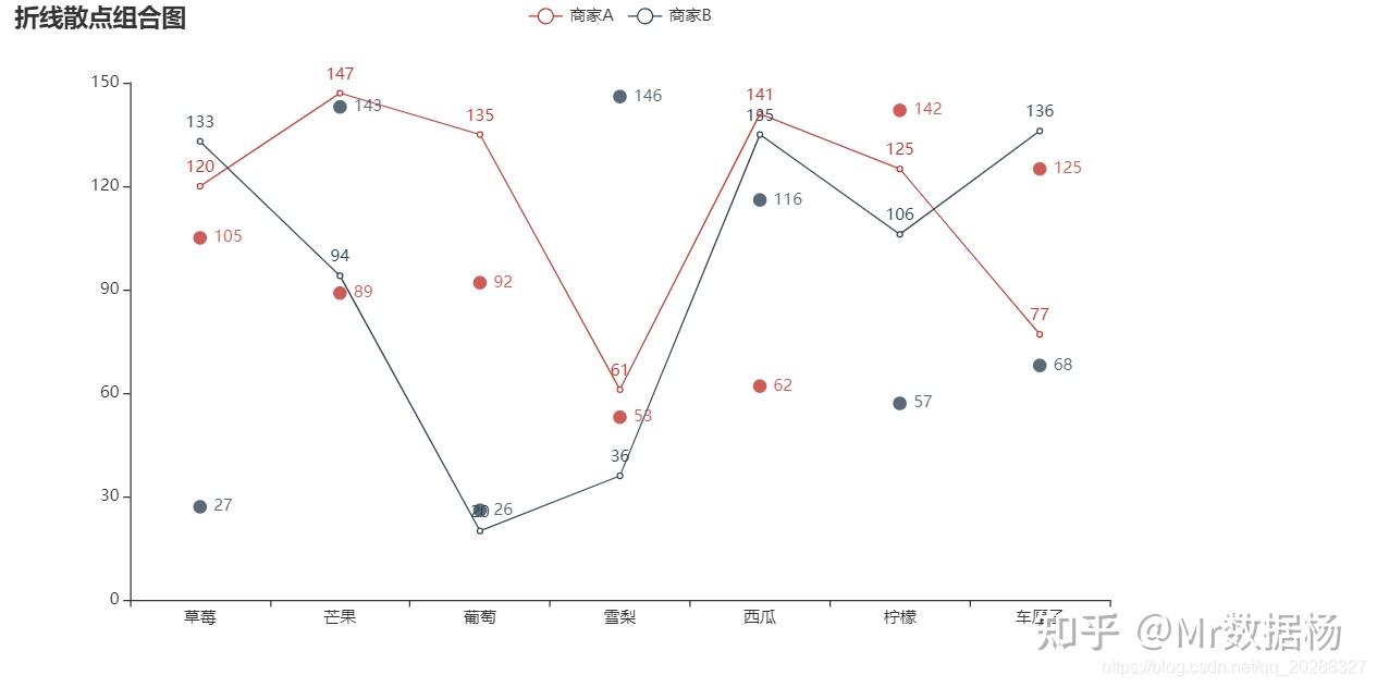 如何使用Python的Pyecharts如何通过Overlap 层叠多图将不同的图表整合在一起显示？ - 知乎