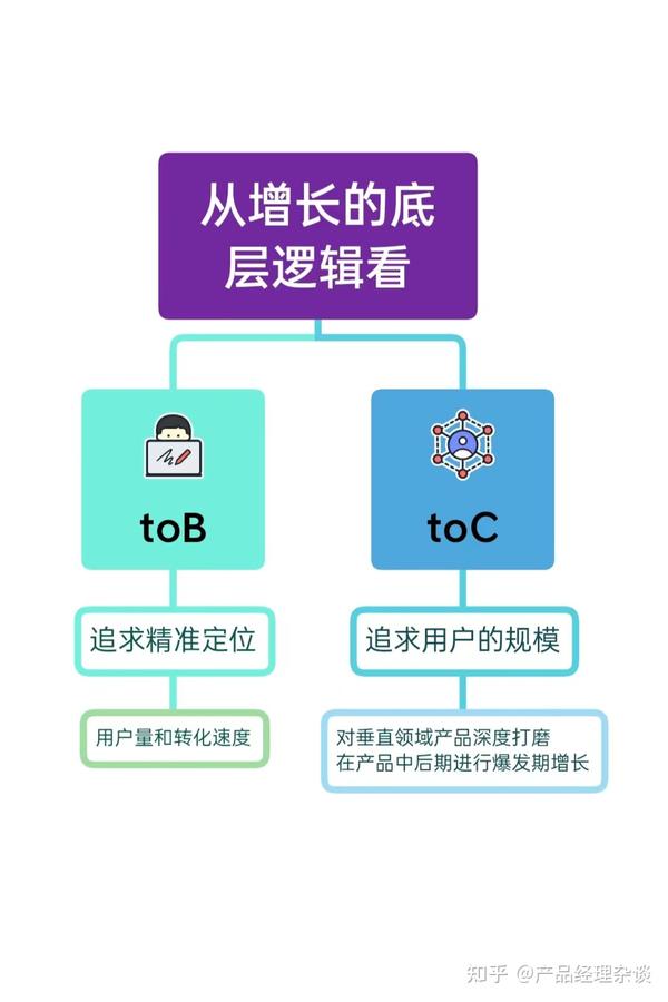 toB产品与toC产品最大的区别是什么？ 产品经理入门知识 - 知乎