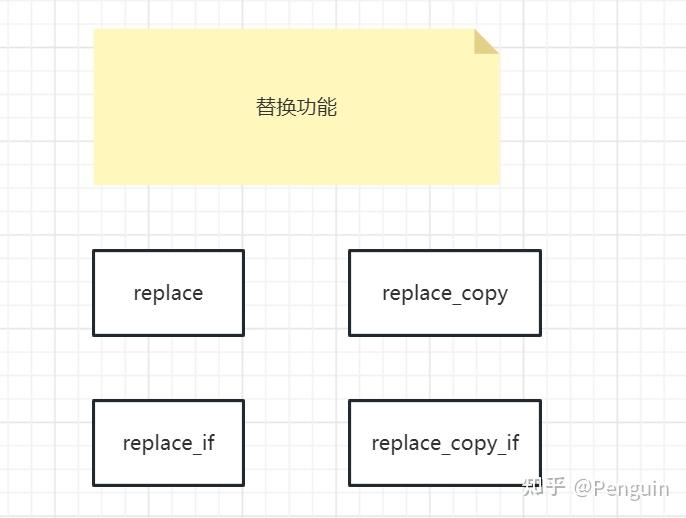 c++ STL替换算法:replace()、replace_if()、replace_copy()、replace_copy_if()详解 - 知乎