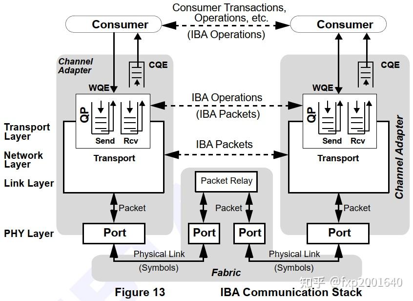RDMA 基础 - 知乎