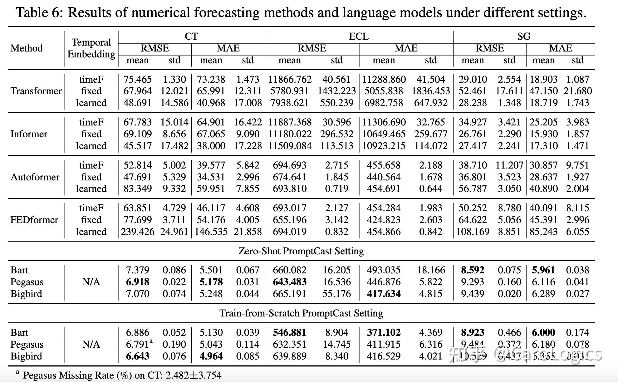 PromptCast：基于提示学习的时序预测模型 - 知乎