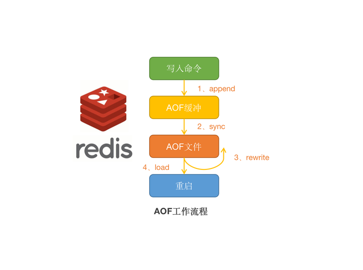 Redis过期策略及持久化机制 知乎