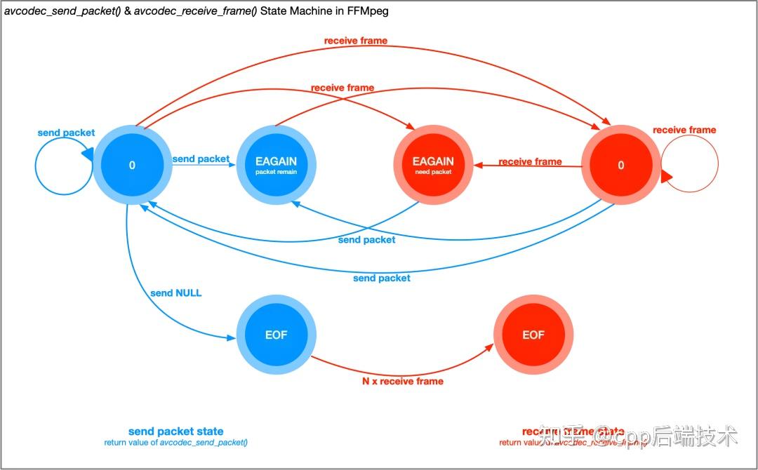 FFmpeg 解码 API 以及在解码过程中存在的丢帧问题 - 知乎