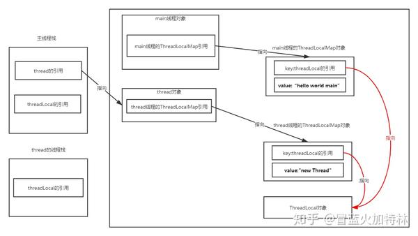 彻底搞清楚ThreadLocal与弱引用 - 知乎