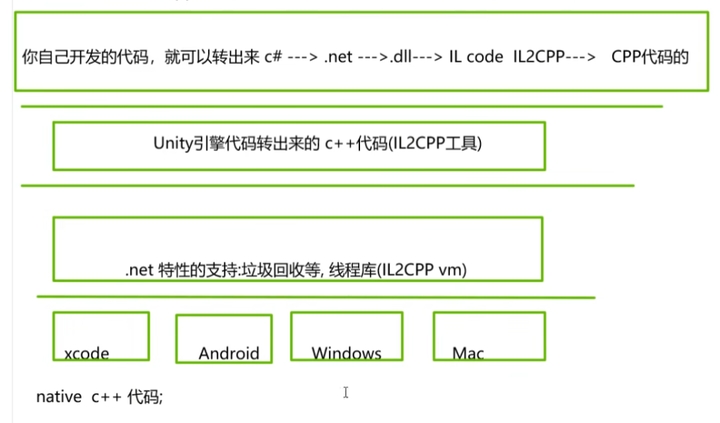 在Unity中使用Mono打包和IL2CPP打包有什么区别？ - 知乎