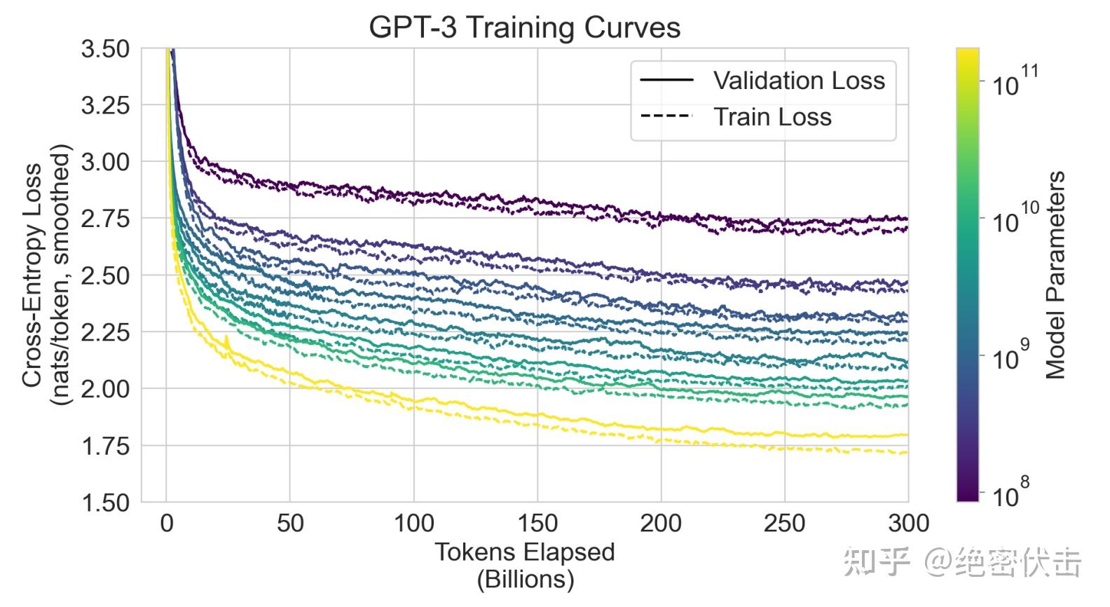 OpenAI ChatGPT（四）：十分钟读懂 GPT-3