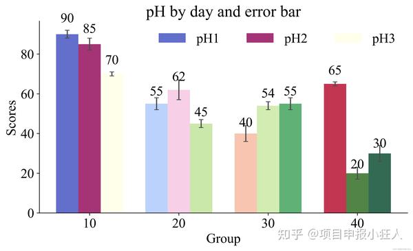 Python绘制带误差棒的柱状图渐变色填充含数据标注（进阶） 知乎 7402