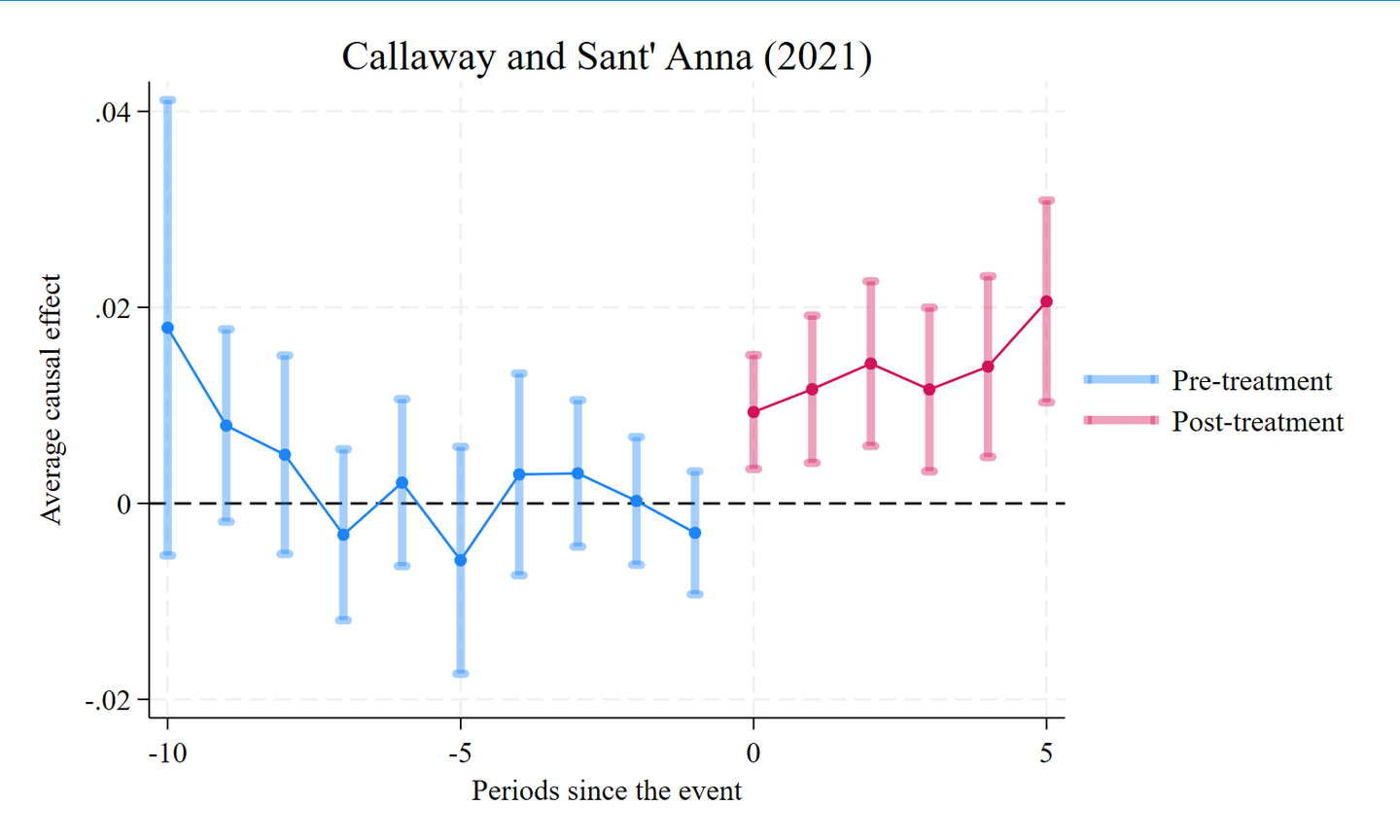 Stata学习：如何绘制异质性处理效果检验图？csdid_plot - 知乎
