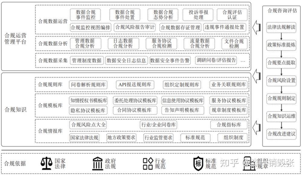 数据安全 Vs 数据合规 知乎